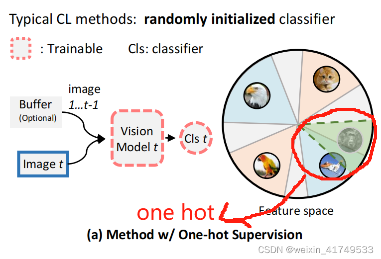 Enhancing Visual Continual Learning with Language-Guided Supervision_lingocl是什么-CSDN博客