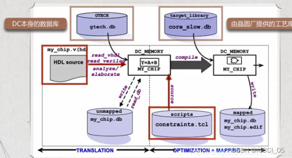DC综合入门篇——图形化操作_dc综合结果cell area-CSDN博客