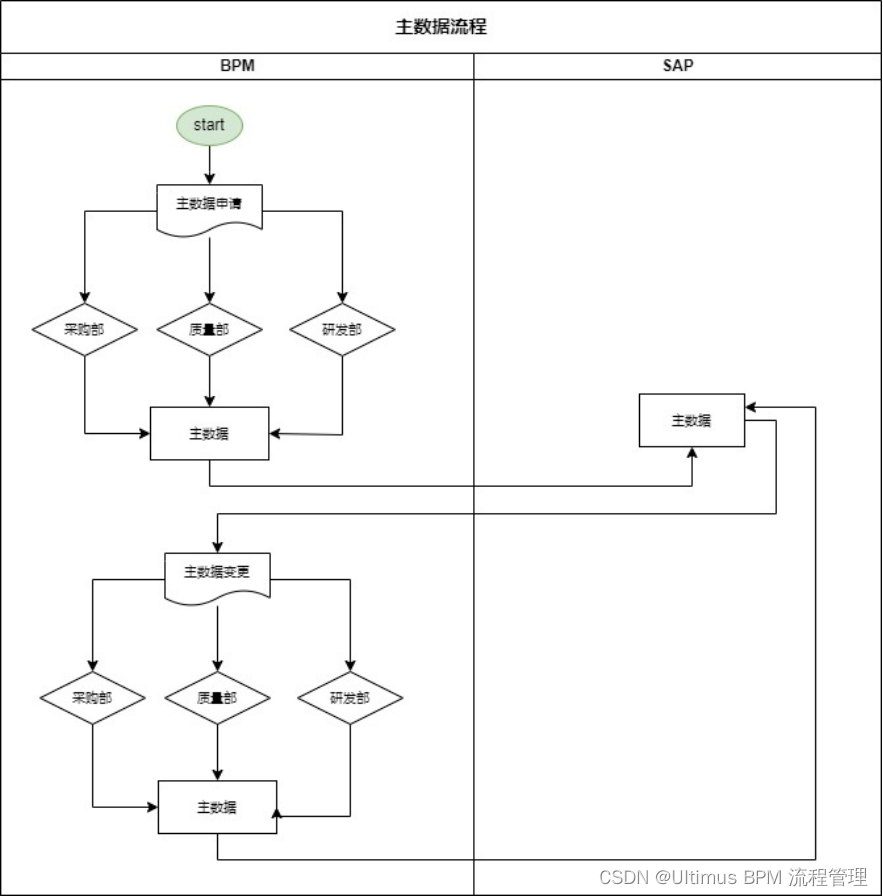 Ultimus BPM低代码构建SAP周边应用 (一)_安码 ecn-CSDN博客
