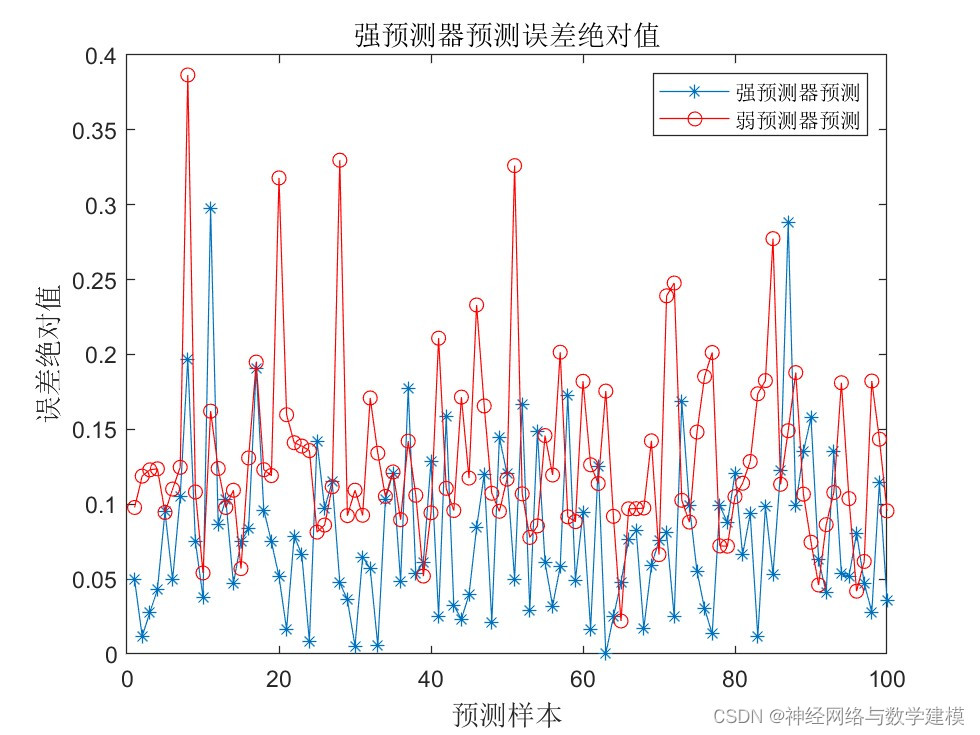 基于BP神经网络-Adaboost的多输入回归预测方法_adaboost bp-CSDN博客