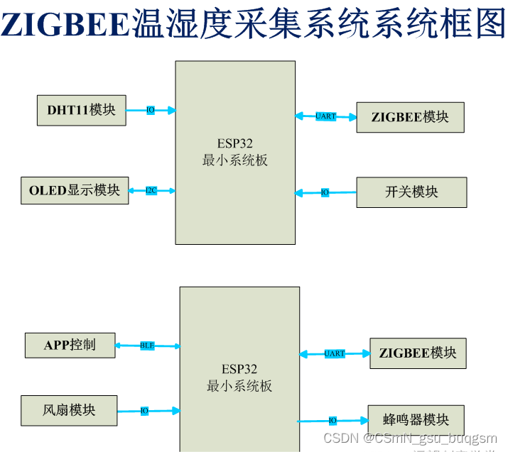 Zigbee无线温湿度检测系统的设计与实现 基于zigbee的温湿度传感器 Csdn博客