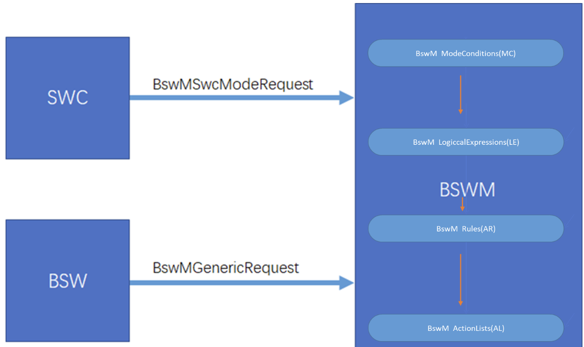 Davinci--BswM配置笔记_davinci创建一个bswm port-CSDN博客