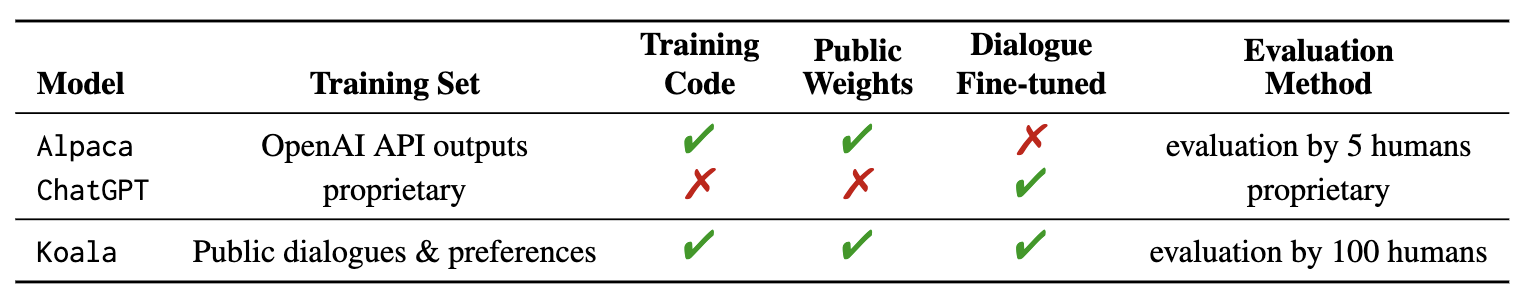 LLMs之Koala：《Koala: A Dialogue Model for Academic Research一款针对学术研究的对话模型》翻译与解读_koala研究-CSDN博客