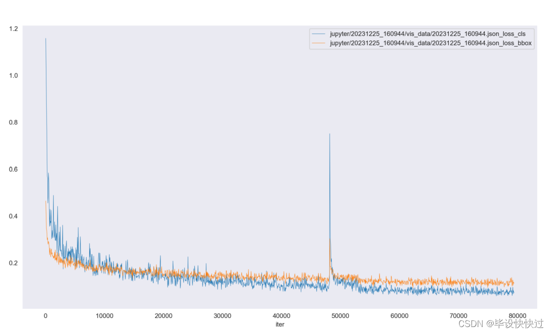 mmdetection训练结果可视化之日志分析（一）_mmdetection训练日志-CSDN博客