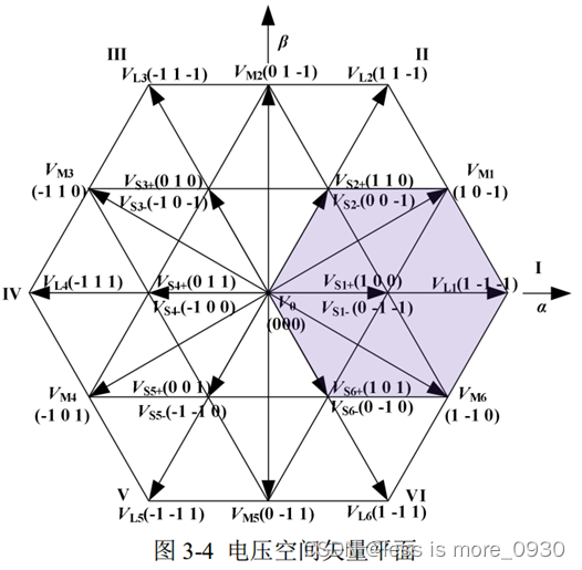 Vienna 整流器电流内环SVPWM设计_维也纳 svpwm-CSDN博客
