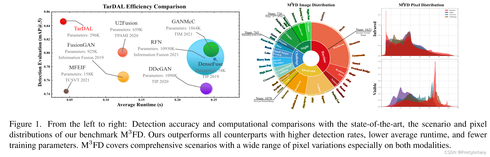 【论文阅读】TarDAL:Target-aware Dual Adversarial Learning and a Multi-scenario Multi-Modality ...