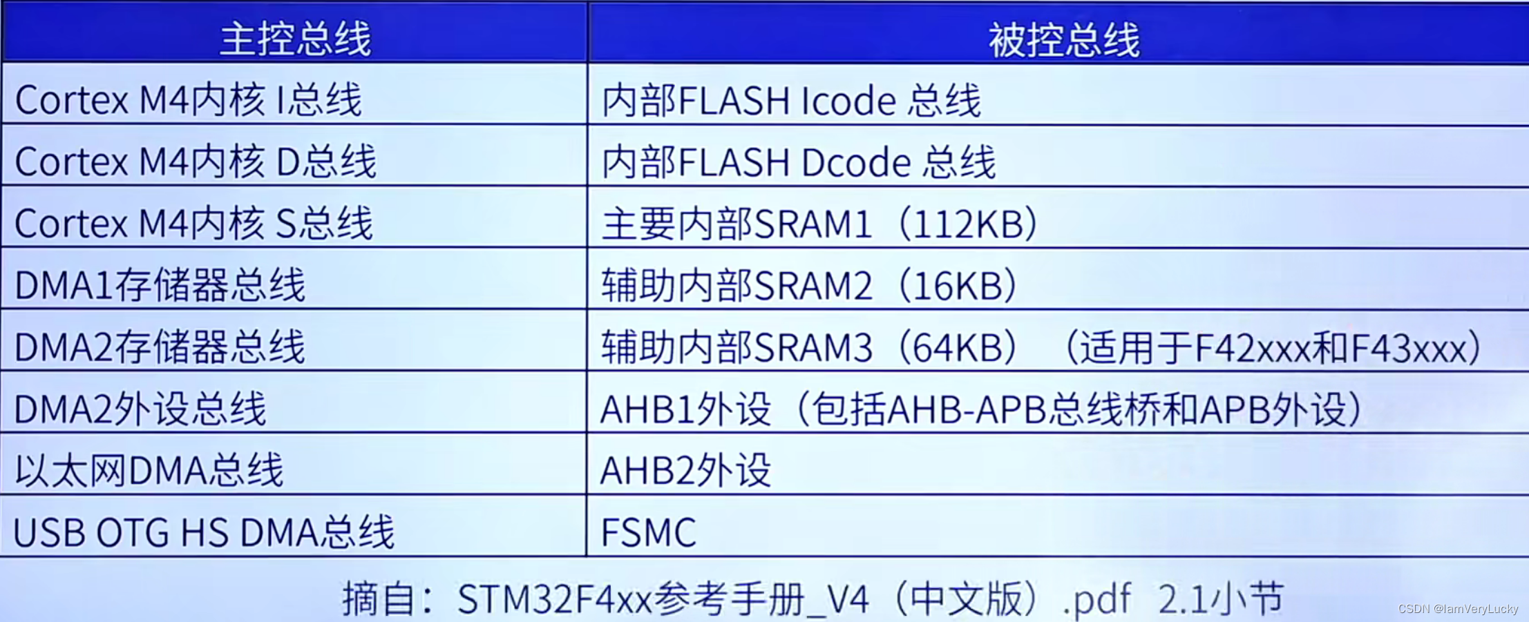 Stm32系统架构 Cortex M3 M4 M7内核 Stm32 M3 M4 Csdn博客