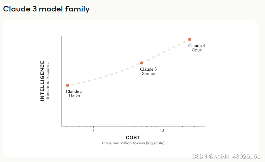 王者Claude 3大模型！！！OpenAI竞争对手Anthropic推出Claude 3大模型，各项性能全面碾压GPT-4！_claude ...