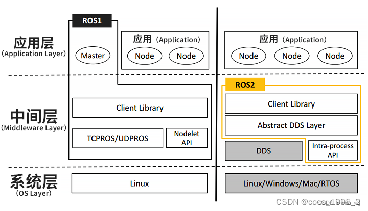ROS简介，ROS 与 ROS2 的区别有哪些？_ros ros2 通信区别pub sub-CSDN博客