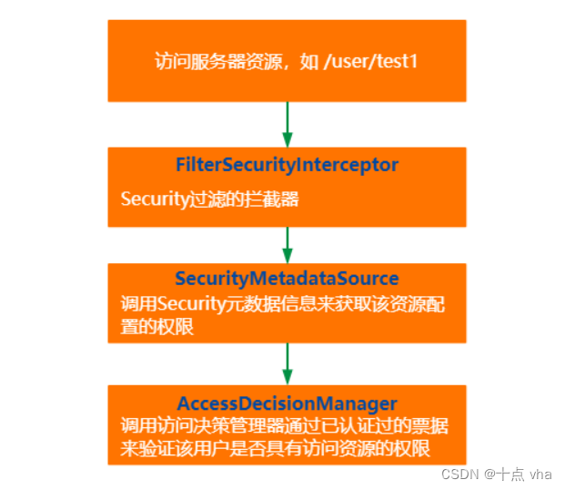 Spring Security_spring security工作流程-CSDN博客