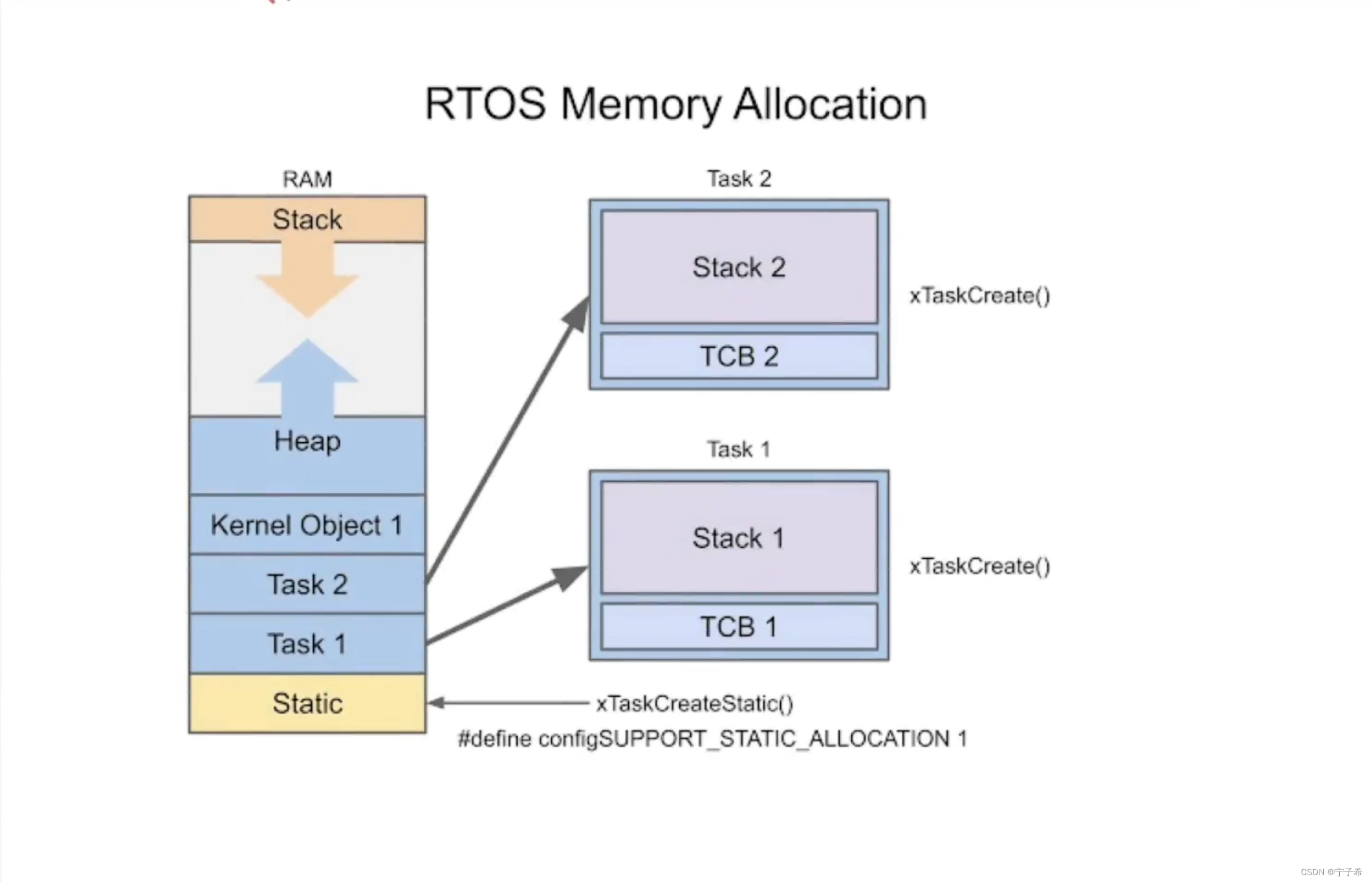 6.freeRTOS 内存设置优化_freertos优化-CSDN博客