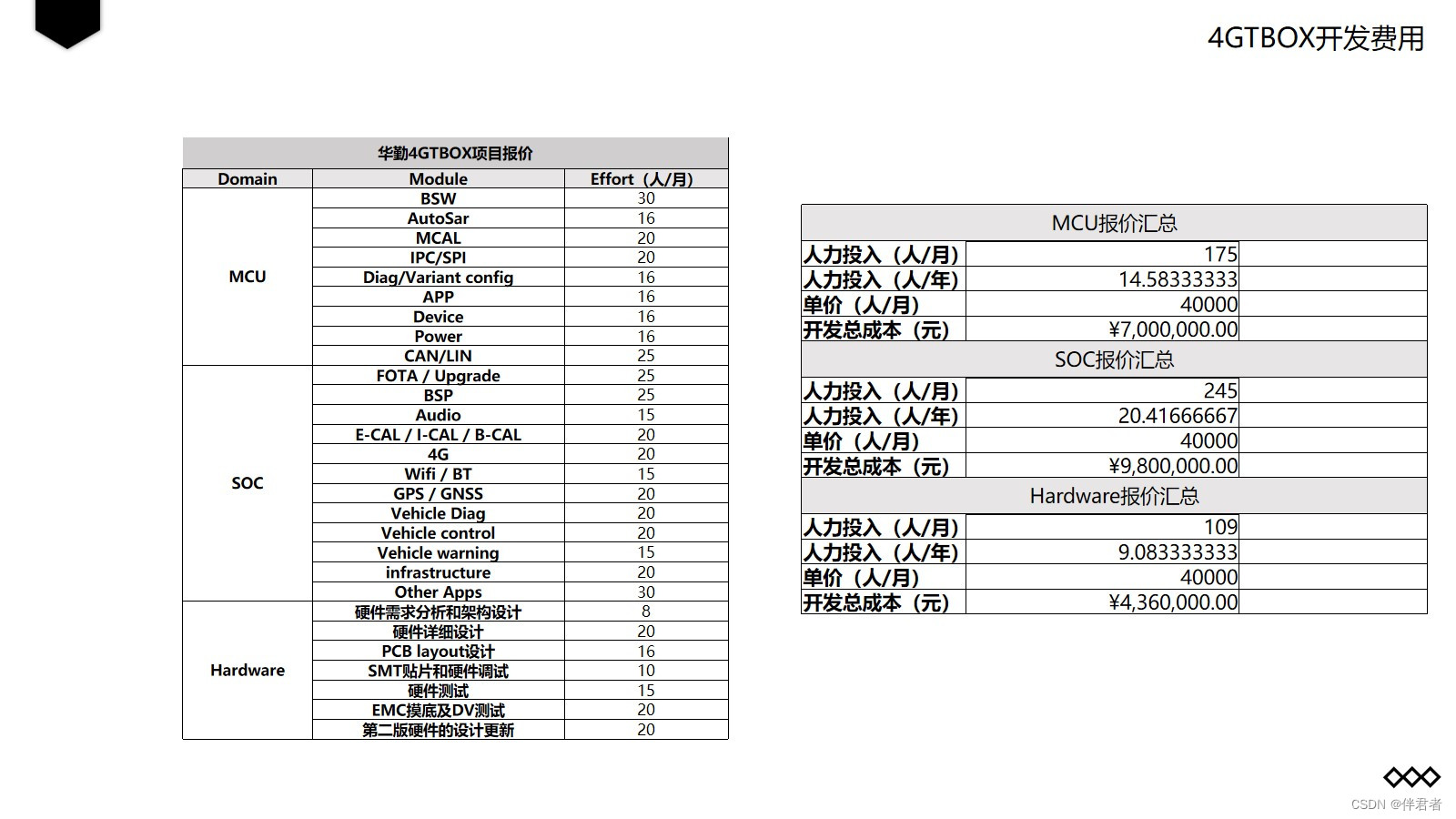 Tbox系统架构_车载 tbox mcu 端软件架构-CSDN博客
