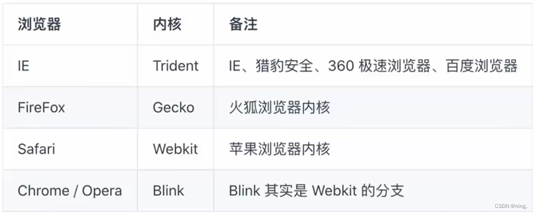 前端笔记（html）篇html代码注释 Csdn博客 