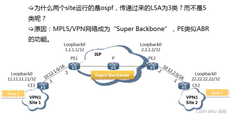 5-1 OSPF-Super Backbone_ospf super backbone-CSDN博客