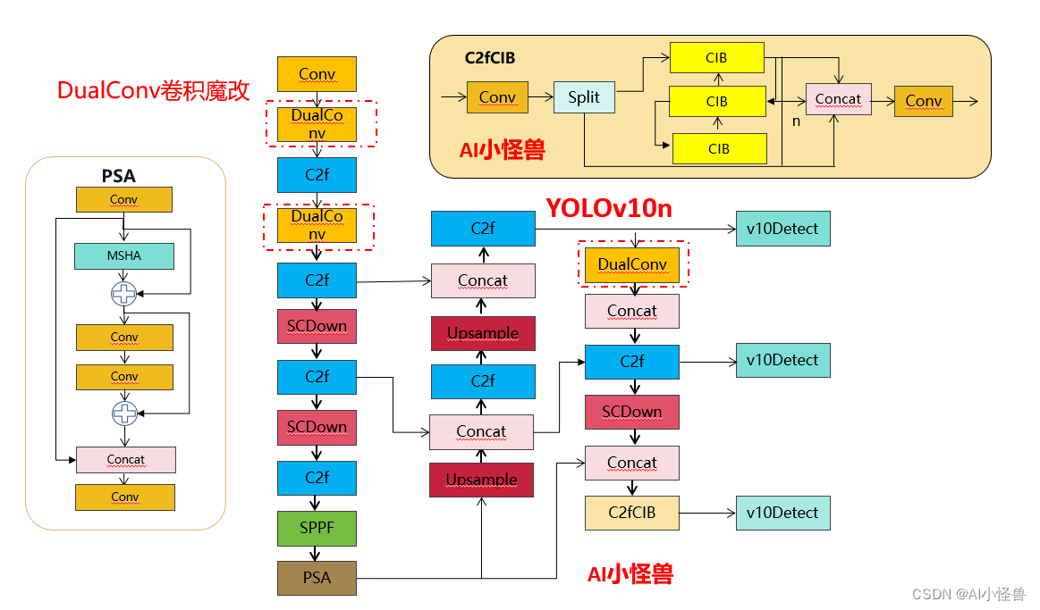 YOLOv10涨点改进: 卷积魔改 | 轻量化双卷积DualConv，完成涨点且计算量和参数量显著下降_yolov10 涨点-CSDN博客