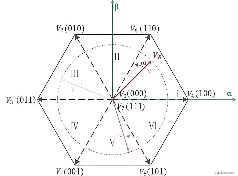 FOC矢量控制原理&SVPWM原理及实现_foc控制-CSDN博客