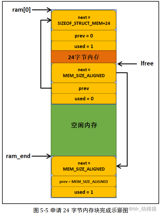 LwIP 的内存管理——笔记_lwip 内存池-CSDN博客