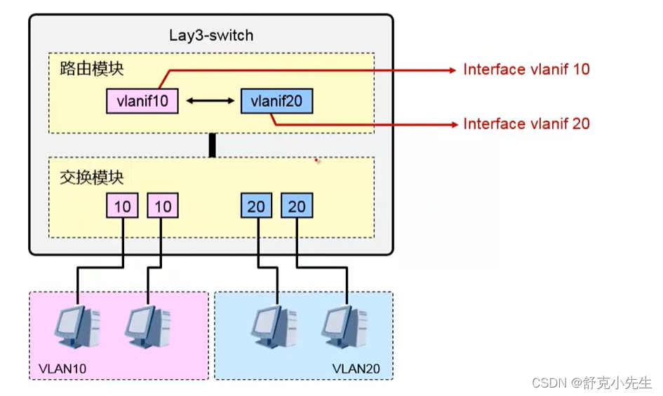 07 VLAN间路由互通_vlan接口与路由接口互通-CSDN博客