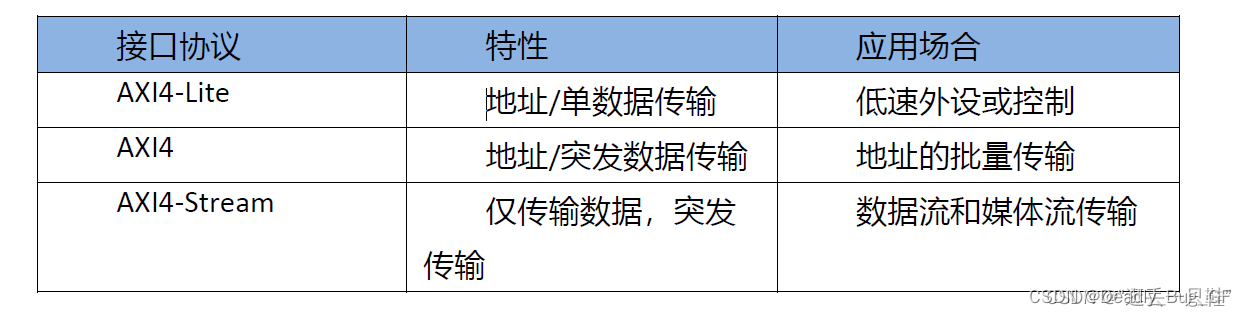 ZYNQ——AXI总线_axi-gp接口-CSDN博客