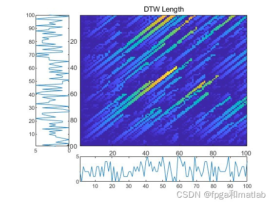 基于动态时间扭曲和dtw算法的时间序列模式匹配matlab仿真_动态扭曲-CSDN博客