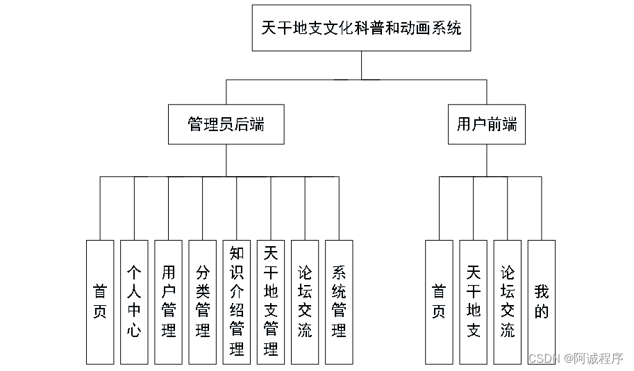 Springboot/java/node/python/php基于android的天干地支文化科普和动画系统【2024年毕设】-CSDN博客