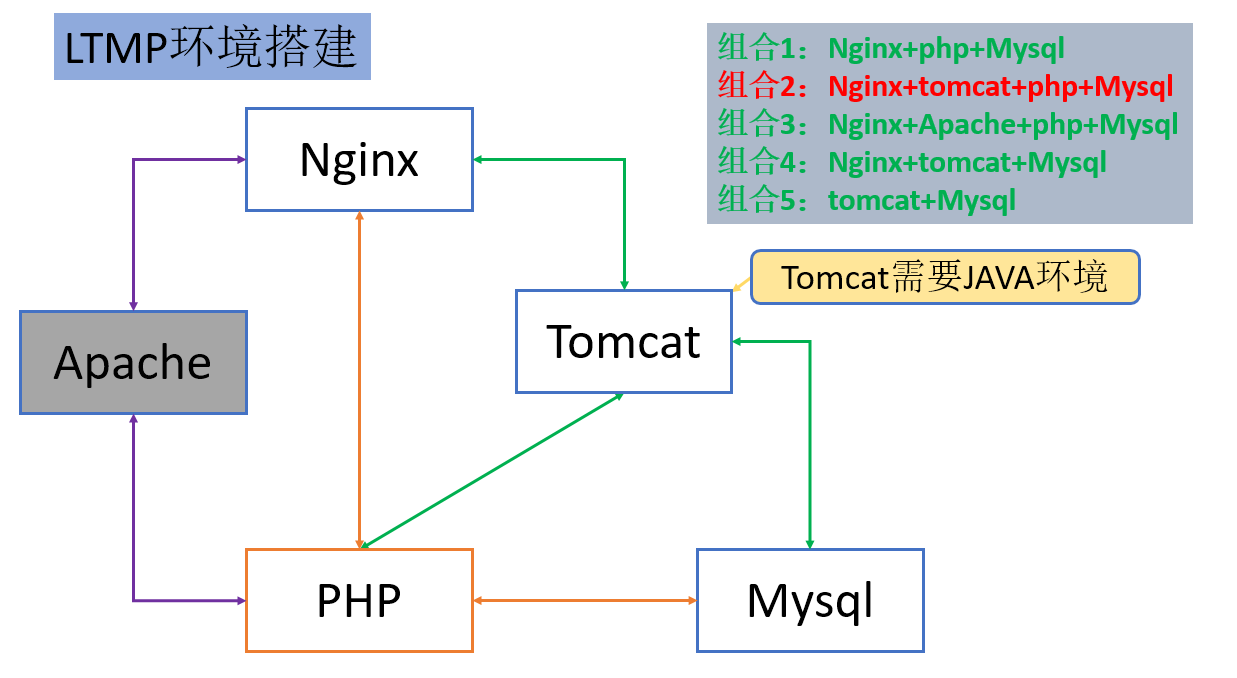 【WEB环境】-LNTMP或LAMP结构搭建（记录）-CSDN博客