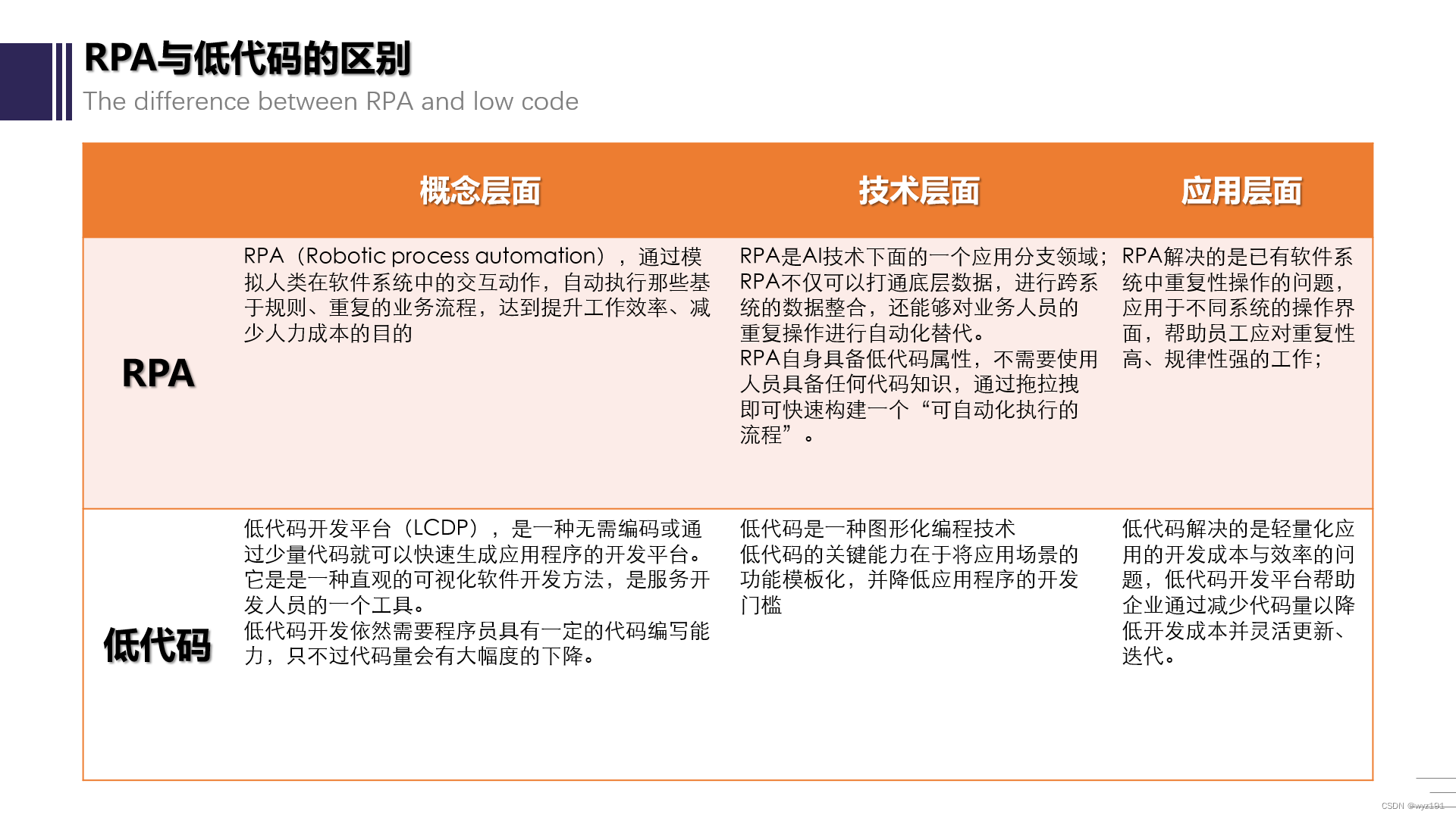 第五讲 RPA与其它技术的区别-CSDN博客