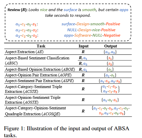【论文阅读】MEND-ABSA：一个用于基于方面的情感分析的多元素多领域数据集_memd-absa: a multi-element multi-domain dataset fo-CSDN博客