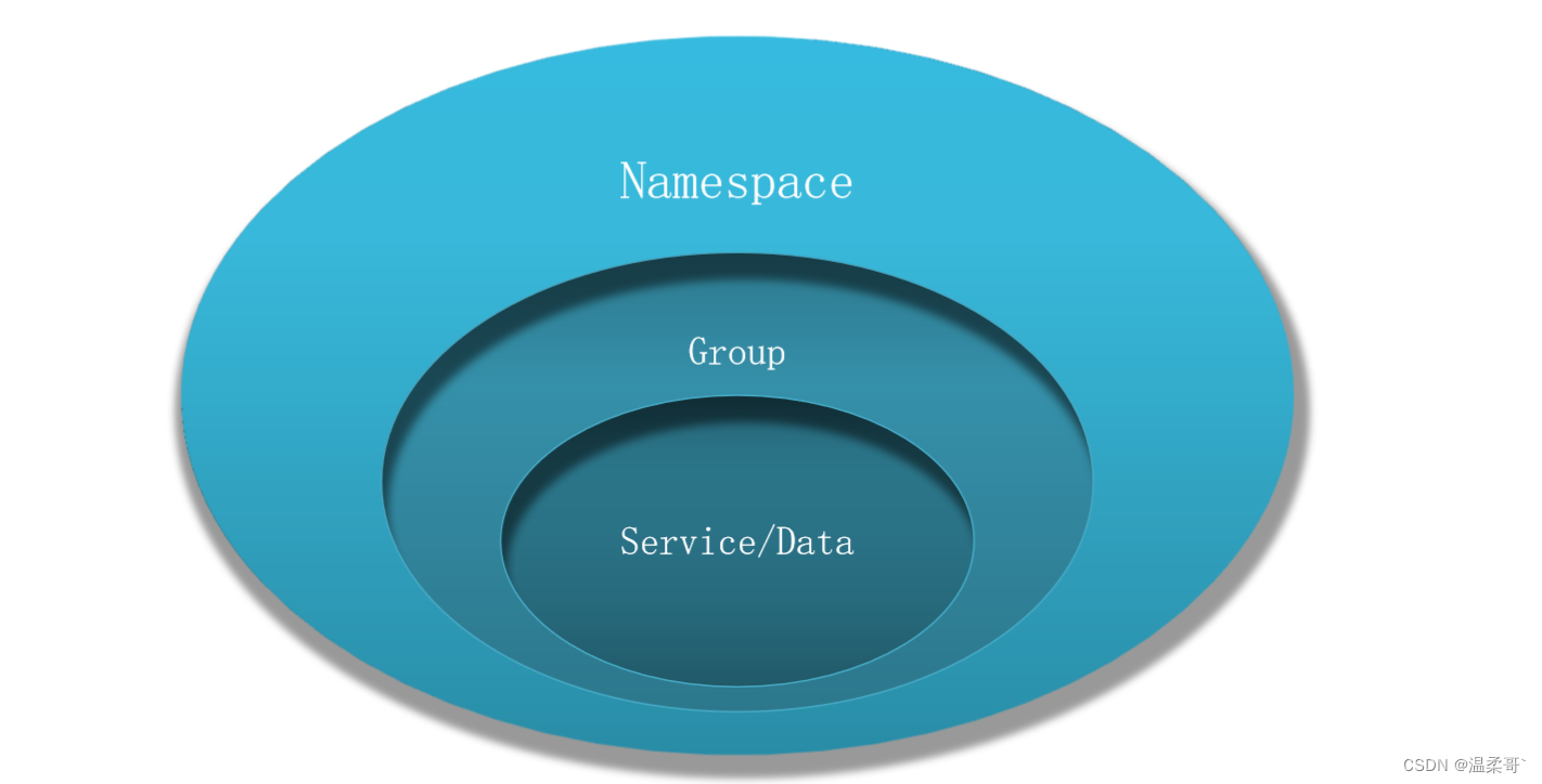 Nacos的namespace实现环境隔离_nacos.namespace-CSDN博客