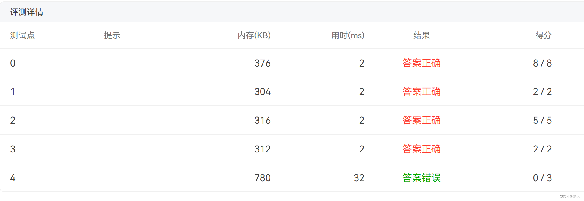 3.17打卡——L1-020 帅到没朋友、L1-087 机工士姆斯塔迪奥-CSDN博客