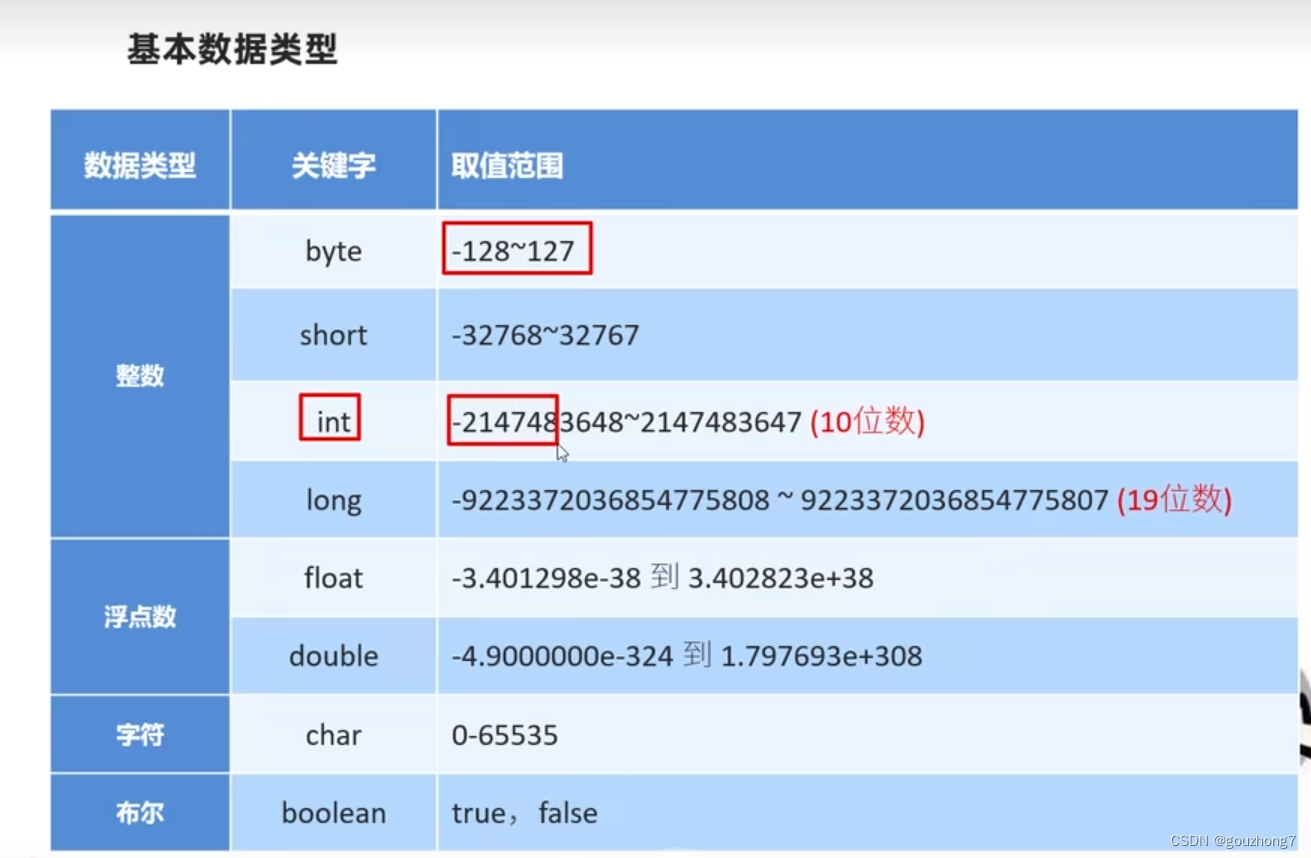 数据类型及其使用，大小对比，标识符命名规则 变量名 ，键盘录入（java基础6） Csdn博客