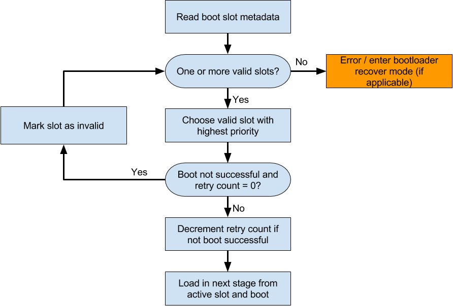 Android A/B System OTA分析（四）系统的启动和升级_ab ota升级 解析-CSDN博客