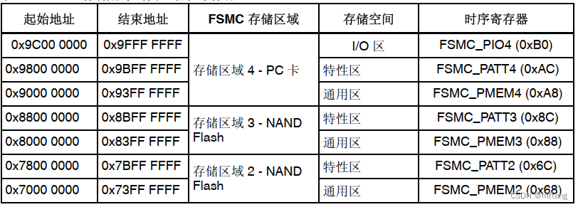详解stm32 Fsmc模块的控制块功能以及信号分析基于stm32f407stm32f407 Fsmc Csdn博客 