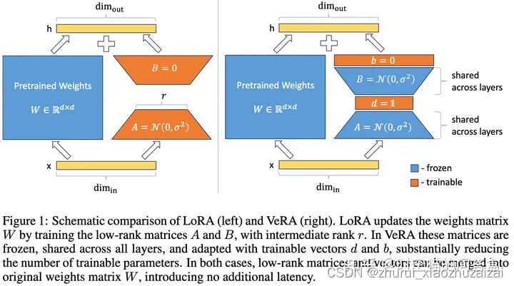 大模型训练之加速篇 -＞ peft(Lora-＞ReLORA-＞Vera-＞Dora-＞LISA) -＞ accelerator -＞ deepspeed (Zero)_peft 包 ...