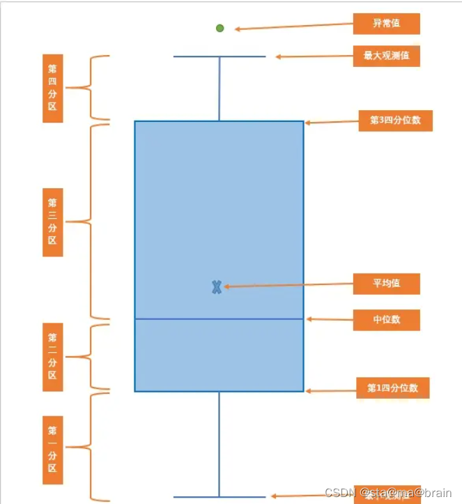 Python绘制箱线图boxplot——用于多组数据的比较, 异常值检测seaborn Boxplot Csdn博客