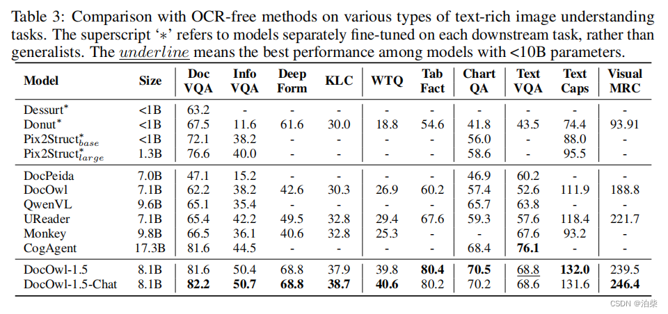 多模态大模型笔记：mPLUG-DocOwl 1.5-CSDN博客