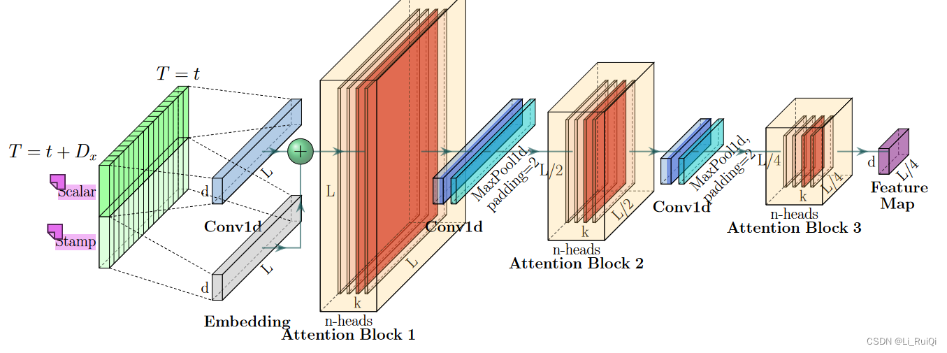 Informer: Beyond Efficient Transformer for Long Sequence Time-Series Forecasting-CSDN博客