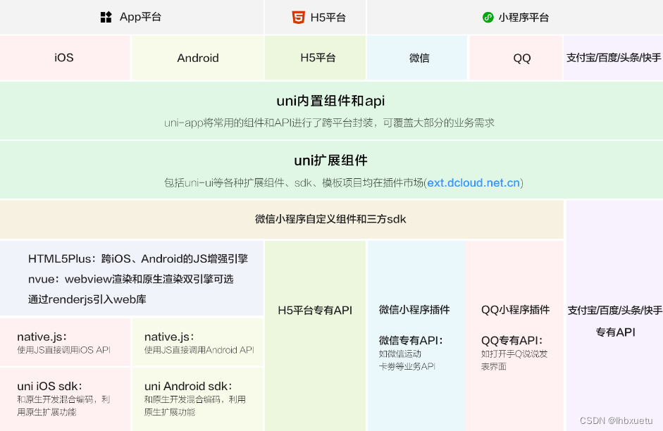 uniapp知识梳理_uniapp 重要知识点-CSDN博客