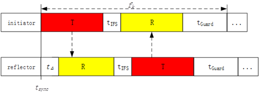 基于信道探测（Channel Sounding）的新一代低功耗蓝牙高精度测距技术原理详解-CSDN博客