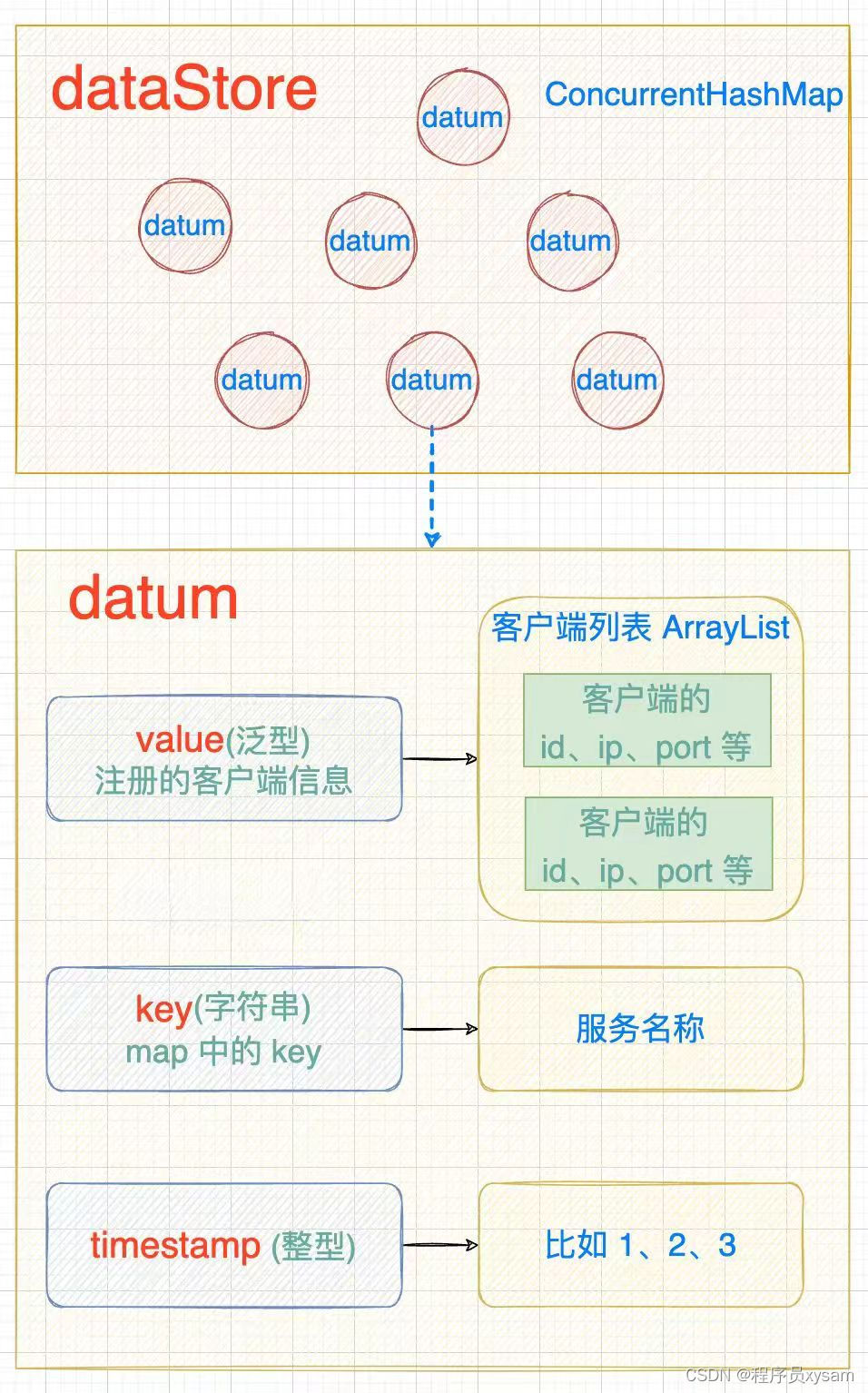 5000 字 | 14 图 | 揭秘 Nacos 的 AP 架构 「Distro 一致性协议」_nacos 一致性模型-CSDN博客