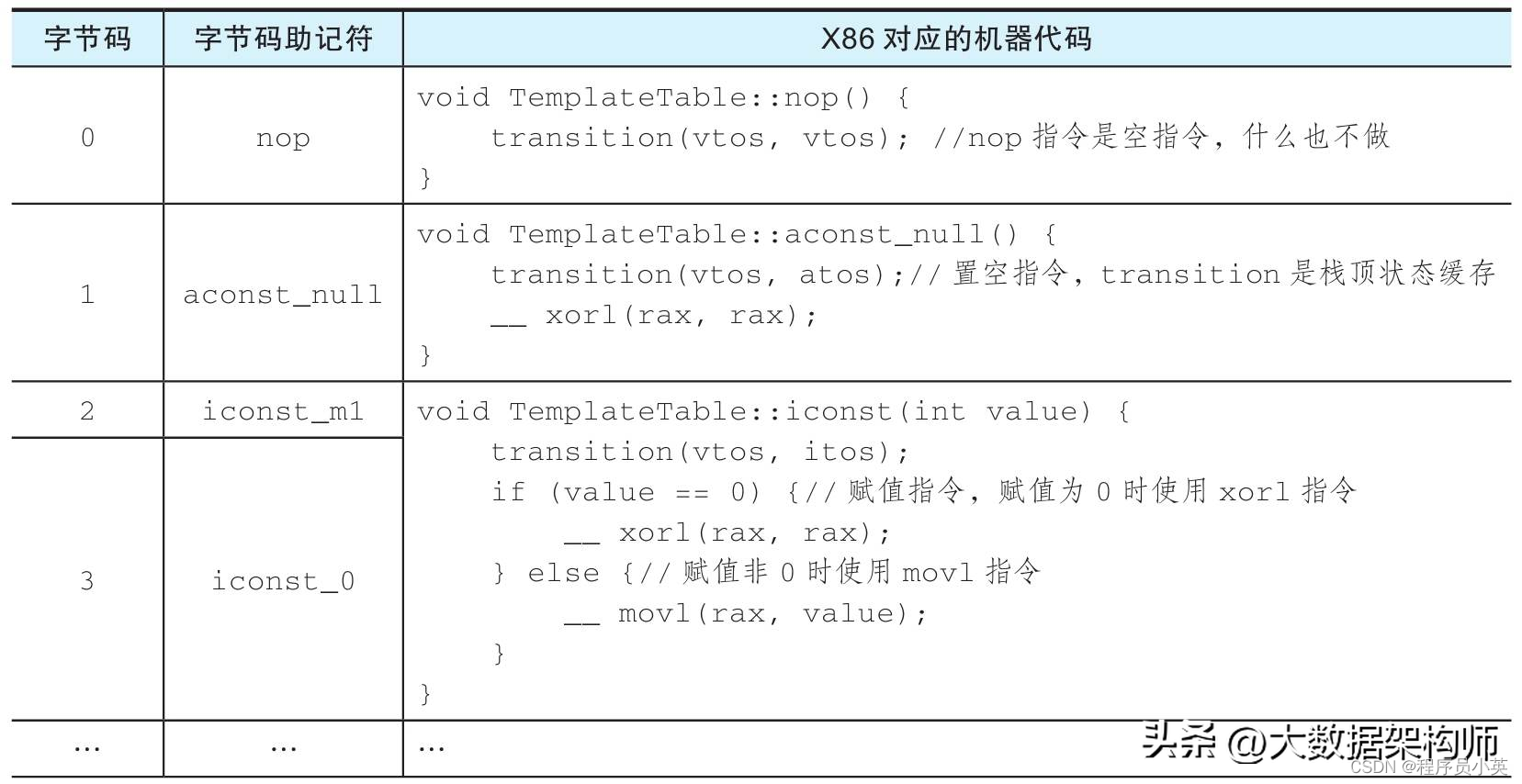 一文带你吃透java代码执行过程:jvm加载字节码解释执行编译执行jvm如何执行字节码 源码 Csdn博客