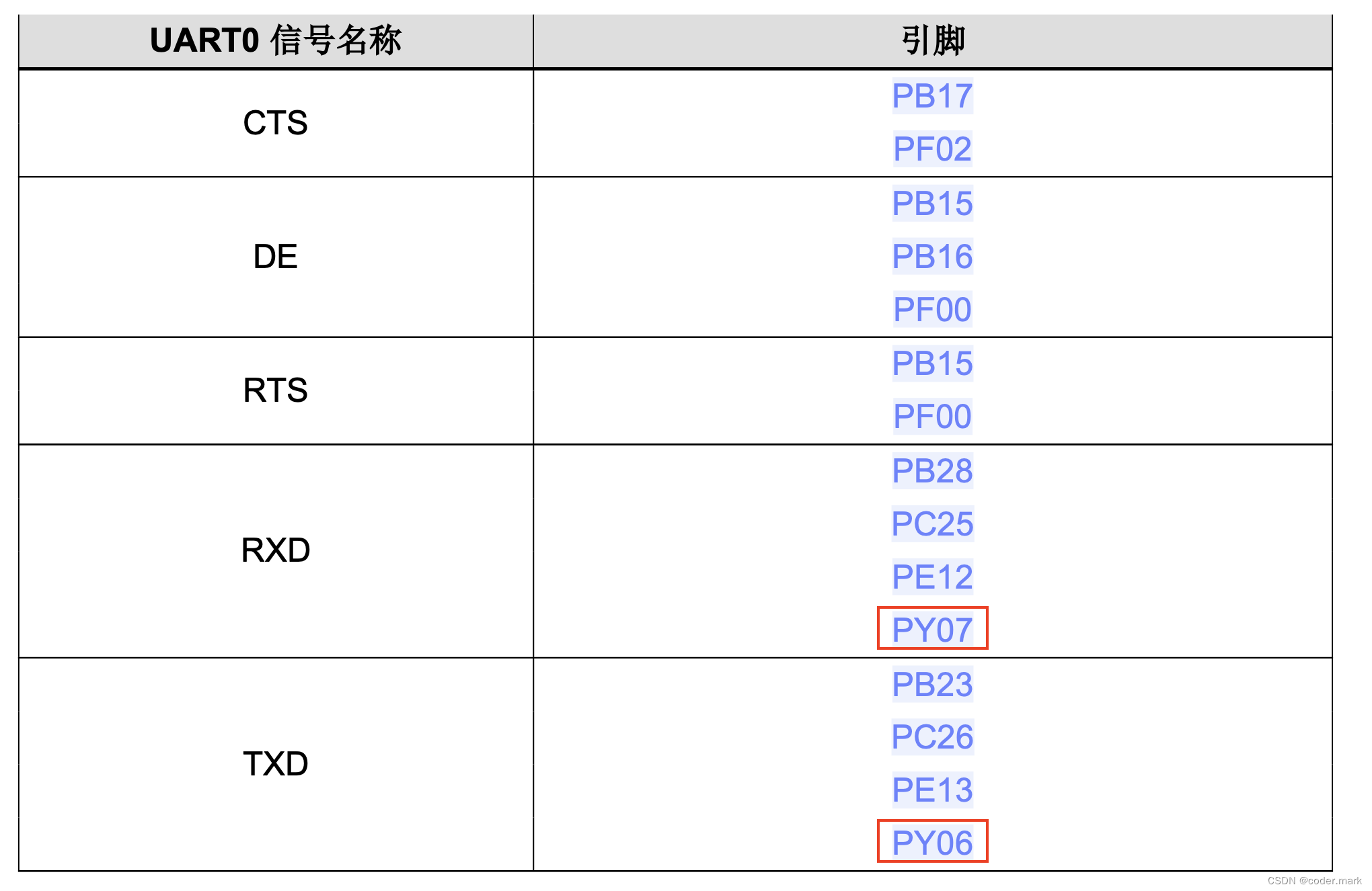 HPM6750系列--第九篇 GPIO详解（基本操作）-CSDN博客