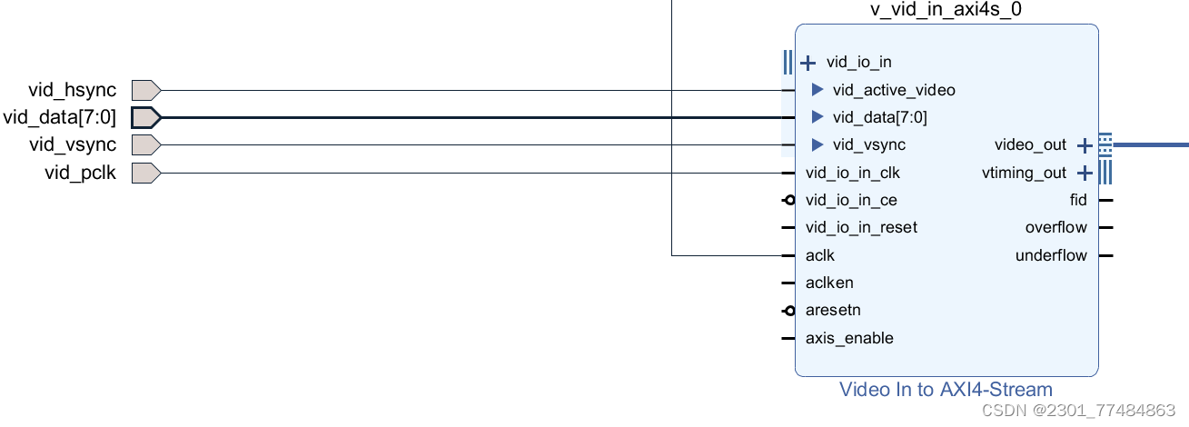 PYNQ-Z2+ov5640项目，视频流的传输-CSDN博客