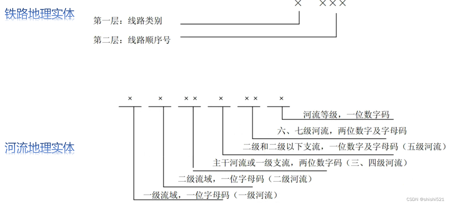 地理编码介绍 Csdn博客 