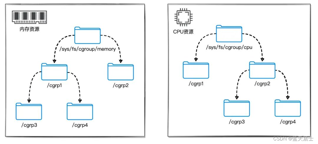 图解｜cgroup 设计分析（Docker底层技术）_cgroup 架构图-CSDN博客