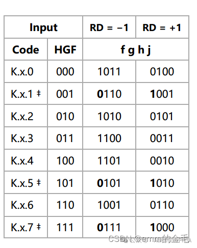 8B/10B编码_8b10b编码-CSDN博客