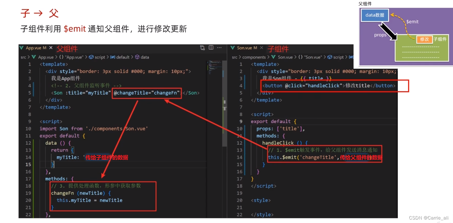 Vue组件通信 父传子 子传父 Csdn博客
