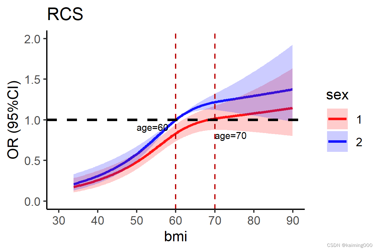 R绘制基于Cox回归模型的限制性立方样条图_r中ref zero-CSDN博客