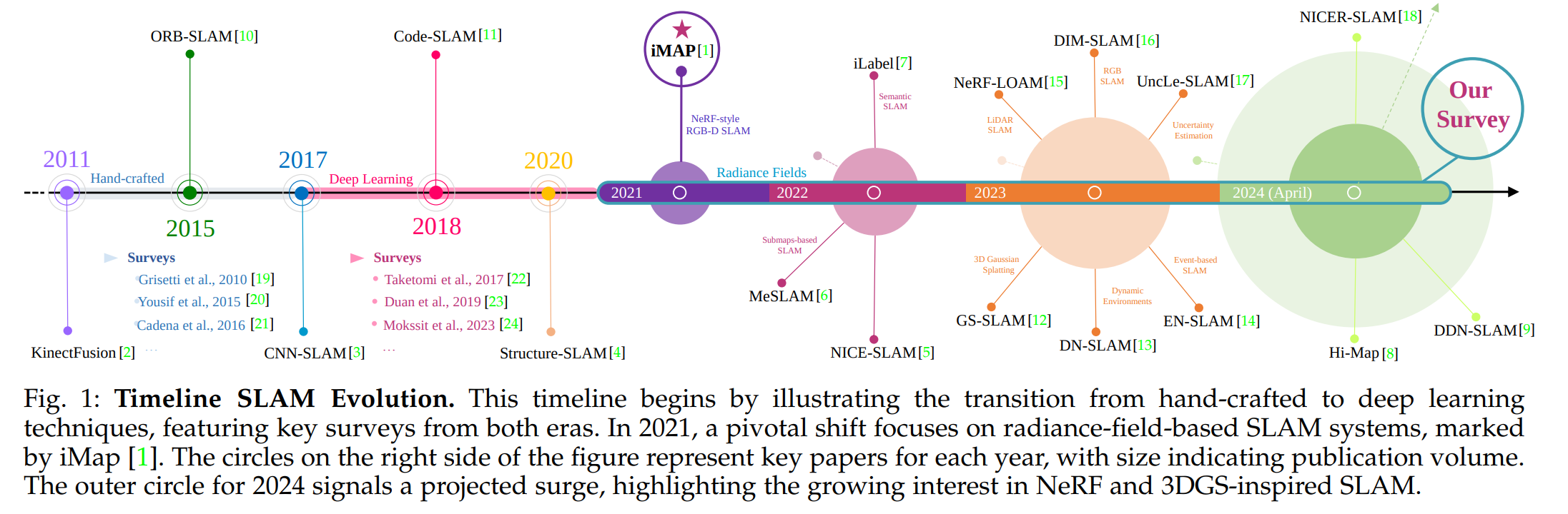 经典文献阅读之--How NeRFs and 3D Gaussian Splatting are Reshaping SLAM: a ...