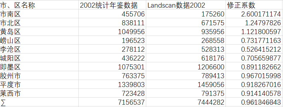 处理人口栅格数据学习笔记_landscan人口数据-CSDN博客